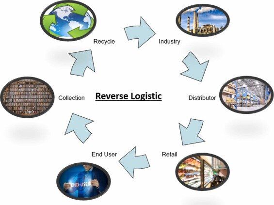 Importance of Reverse Distribution in Pharmaceutical Industry - Jupiter SCM